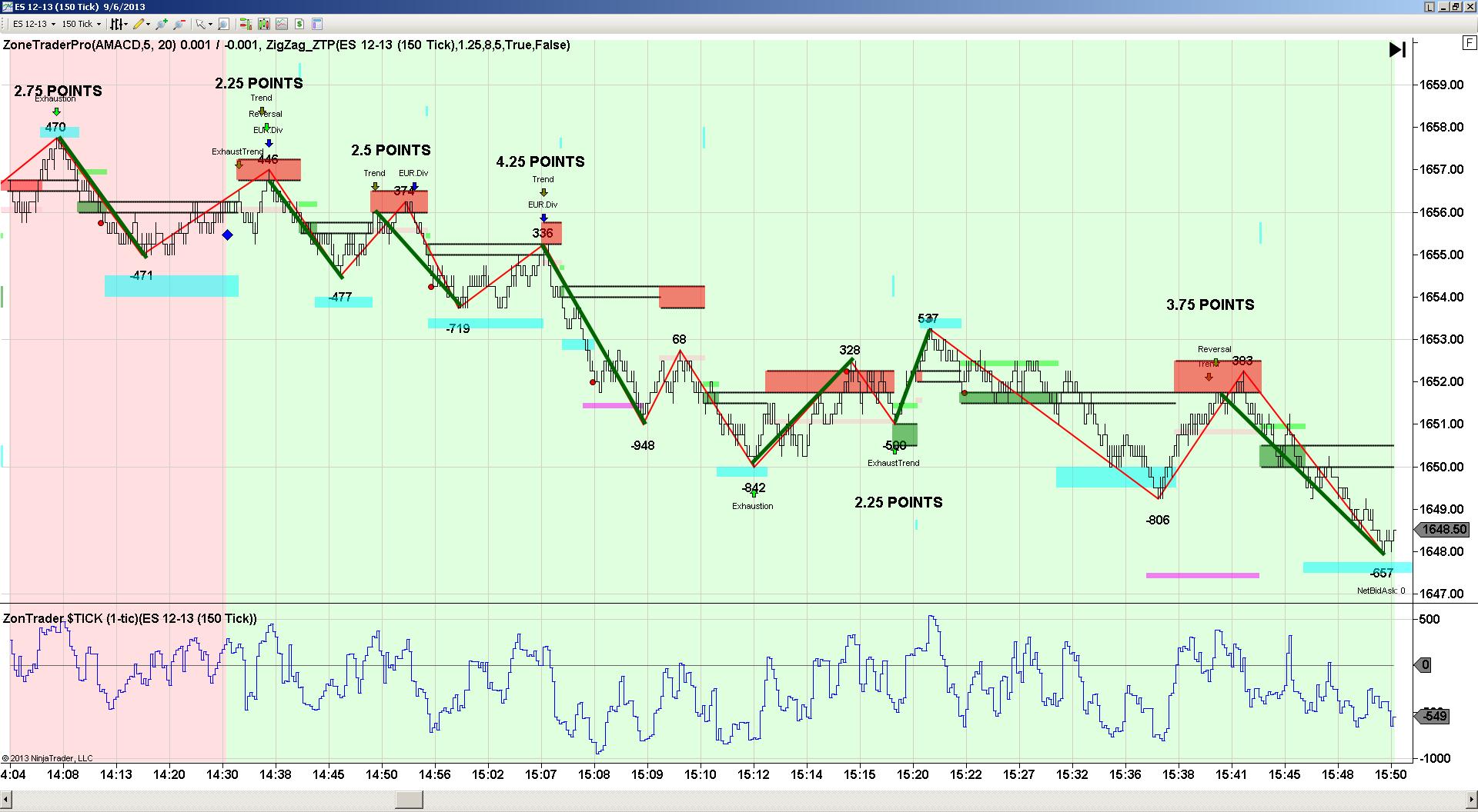 7 Perfect Pattern Trades in One Afternoon | ZoneTraderPro