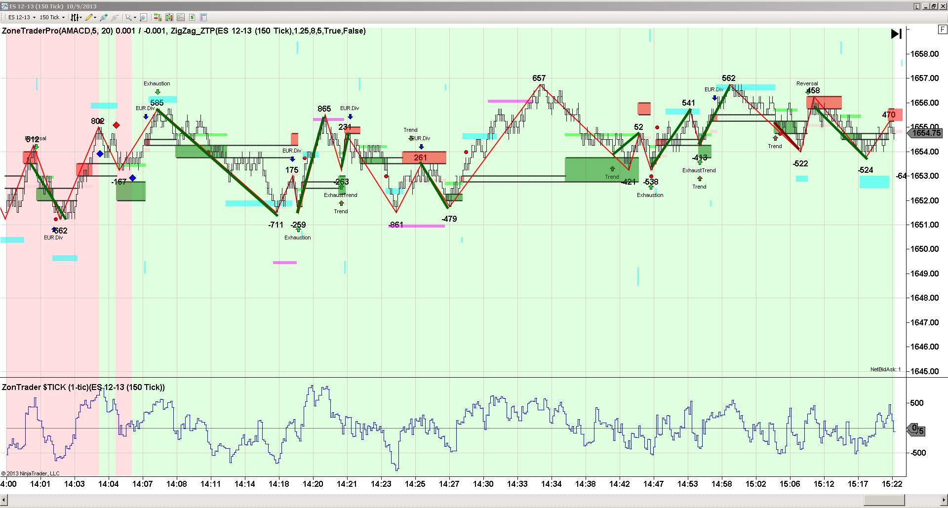 Pattern Trading and a Typical Day | ZoneTraderPro