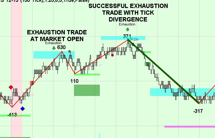 Exhaustion Trading Pattern | ZoneTraderPro