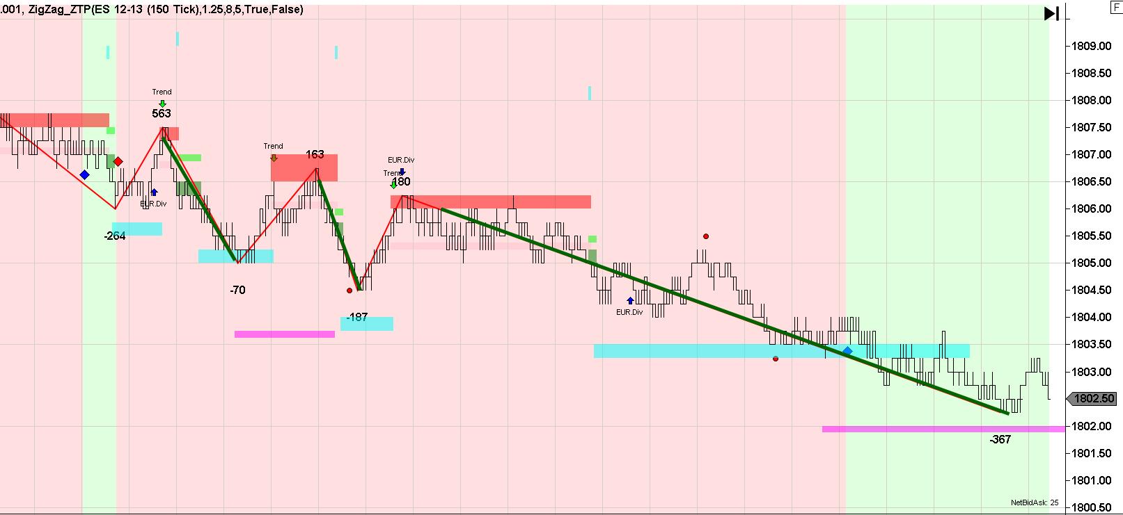 Trend Trading Pattern | ZoneTraderPro