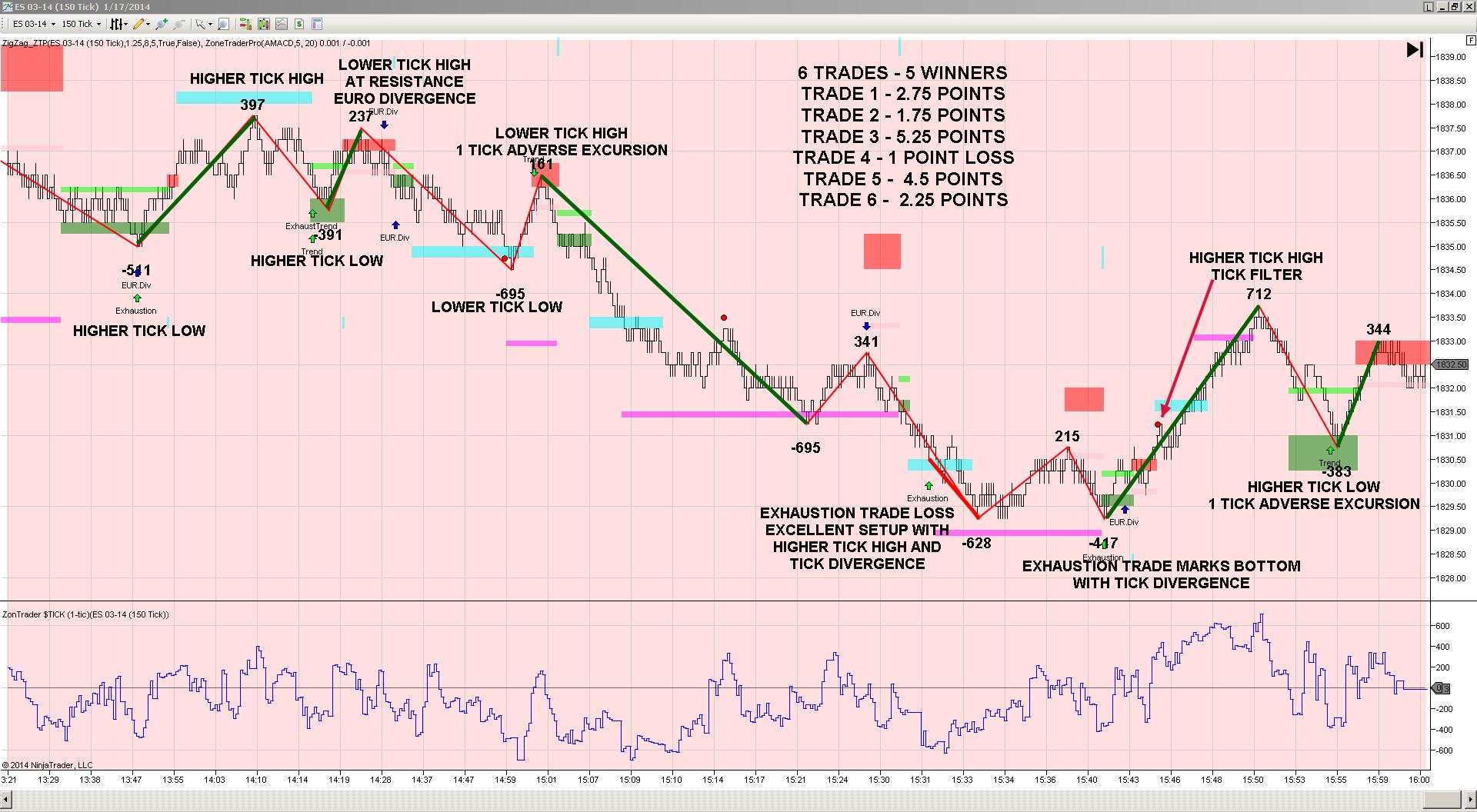 More Trading Patterns Friday 1/17/14 | ZoneTraderPro