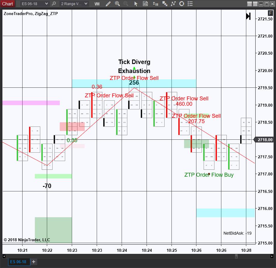 ZoneTraderPro Order Flow Patterns Indicator | ZoneTraderPro